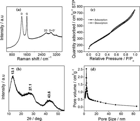 Raman Spectrum A Xrd Pattern B Nitrogen Adsorptiondesorption