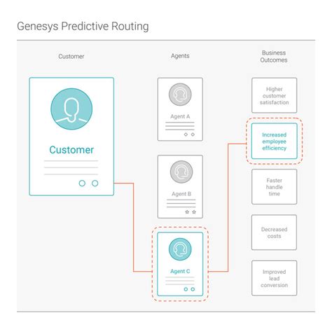 New Artificial Intelligence Powered Routing Engine By Genesys Creates Worlds Most Predictive New Artificial Intelligence Powered Routing Engine By Genesys Creates Worlds Most Predictive