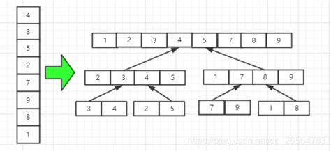 数据结构各排序算法【时间复杂度空间复杂度稳定性】比较2、对这四种排序方法的时间复杂度、空间复杂度、稳定性做比较 Csdn博客