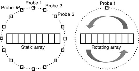 Static Antenna And Rotating Antenna Nf Probe Geometry Download