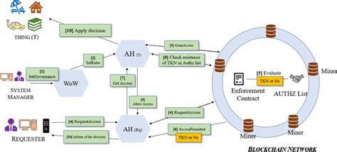Layers Of The Proposed Iot Governance Framework Download Scientific Diagram