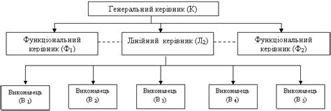 4 3 Типи організаційних структур управління підприємством Бібліотека