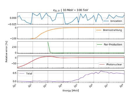 Relative Error Of Our Energy Loss Calculations Compared To The