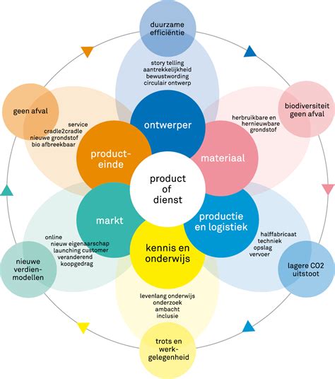 Local Value Chain For The Circularity Hub House Of Design