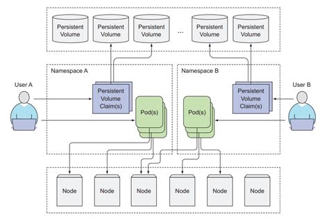 Kubernetes Persistentvolume Persistentvolumeclaim Ve Storageclass Nedir