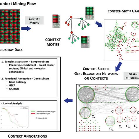 context mining process flow the process to analyze heterogeneous