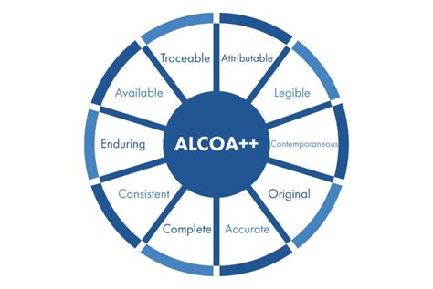 Alcoa The Backbone Of Data Integrity In Pharma Akram Houssem Tiabi