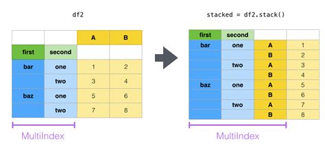 🐼 Reshaping No Pandas Pivot Pivot Table Stack E Unstack
