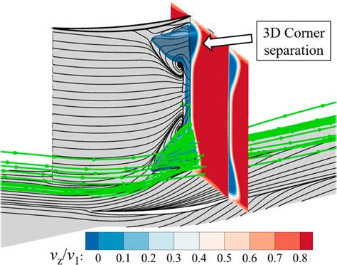 Reverse Flow Iso Surfaces Axial Velocity Contour And Limiting