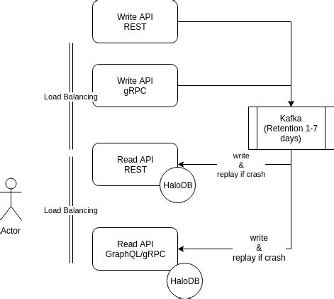 Can We Support Versioning Issue Yahoo HaloDB GitHub