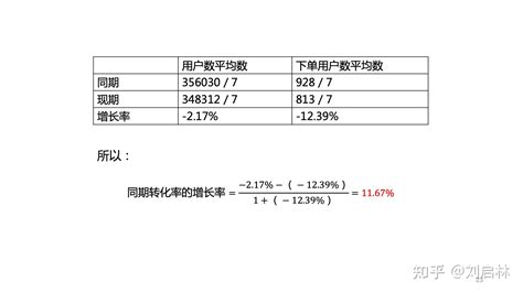 增长率的基础、原理、计算方法和应用 知乎
