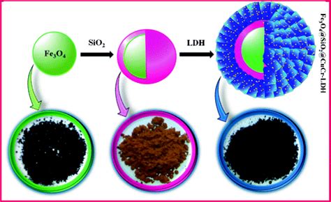 Schematic Illustration Of Synthesis Of Fe3o4 Sio2 Ldh Nanoparticles Download Scientific Diagram