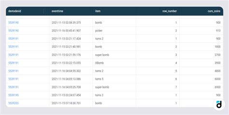 Devtodev Sql Knowledge Levels Beginner Middle Advanced