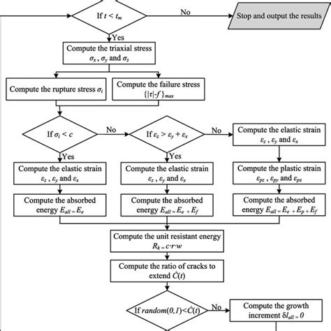 Simulation Flowchart Of The Crack Growth Model Download Scientific Diagram