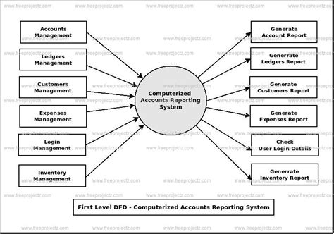 Computerized Accounts Reporting System Uml Diagram Freeprojectz