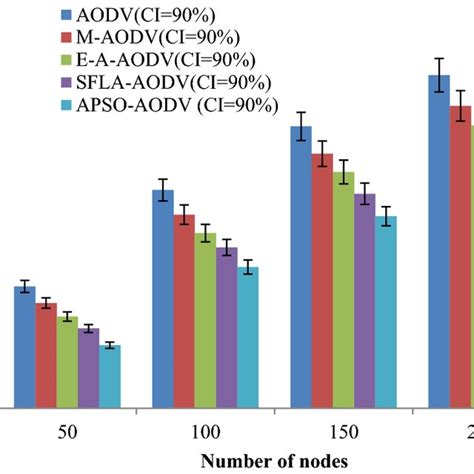 Effects Of Node Number On Average End To End Delay E2E Versus Routing