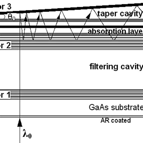 Schematic Structure Of The Photodetector Ar Antireflection