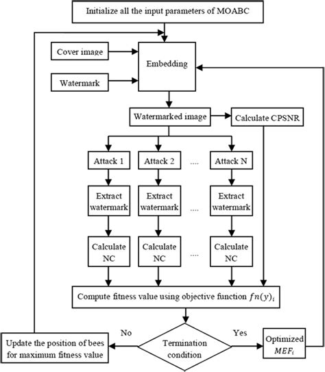 Optimization Process Of Proposed Scheme Download Scientific Diagram