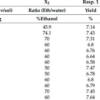 CCD Test Design Results And The Response Evaluated In Each Experiment