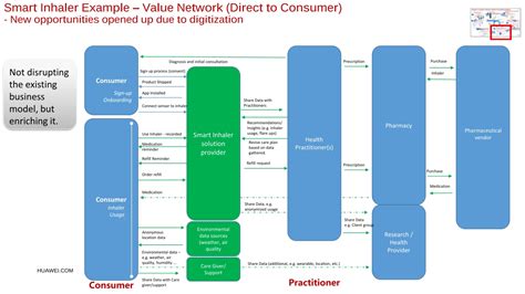 Digital Health Ecosystems Modelling The Partnerships Of Future Digital Health Ecosystems 2021 5