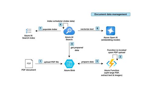 André Vechiatto On Linkedin Rag On Pdf With Text And Embedded Images With Citations