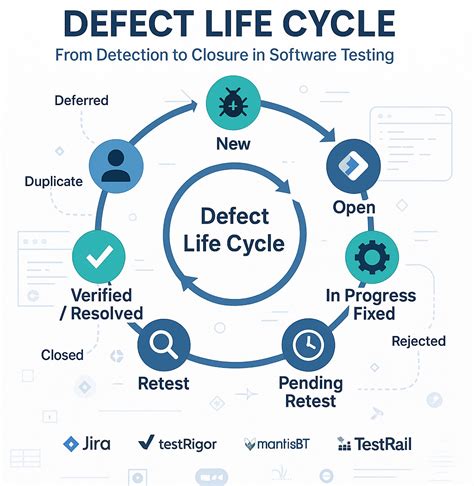 What Is A Defect Life Cycle Test Automation Tools