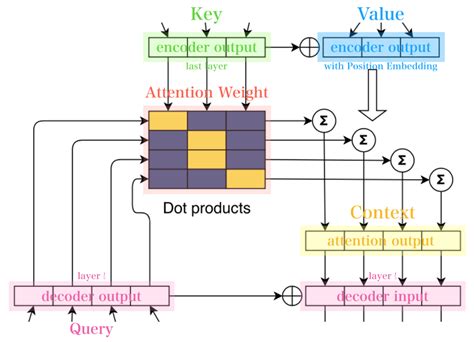 論文解説 Convolutional Sequence To Sequence Learning Convs2s ディープラーニングブログ