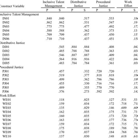 Pattern P And Structure S Coefficients For Four Factor Correlated