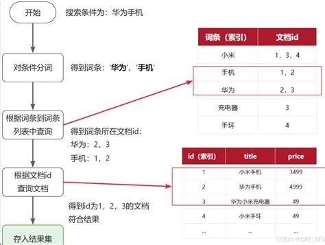 【elasticsearch】02 Es倒排索引 Csdn博客