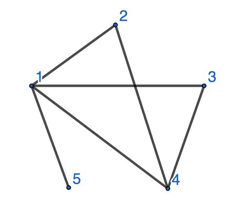 The Permutation Graph Corresponding To The Permutation 1 2 3 4 5 5 2 3 Download Scientific