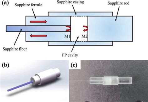 All Sapphire Fiber Optic Temperature Sensor 12 Download Scientific