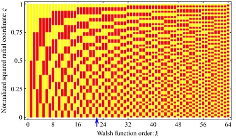 Graphical Representation Of The Walsh Functions Up To Order K 64 The