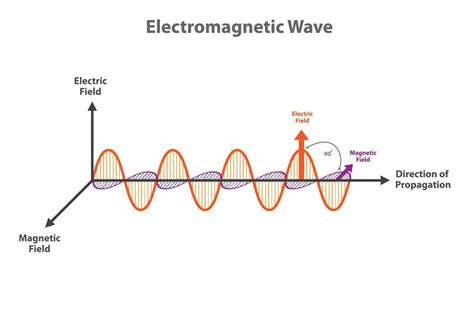 Electromagnetic Wave Vector Illustration 20240691 Vector Art At Vecteezy