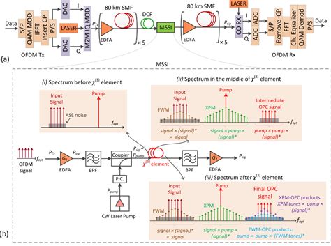 Split Step Method Semantic Scholar