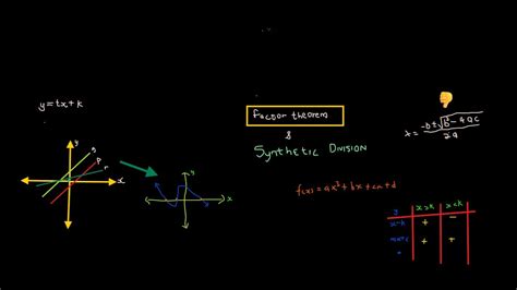 Factor Theorem Synthetic Division Factoring A Cubic Function Youtube
