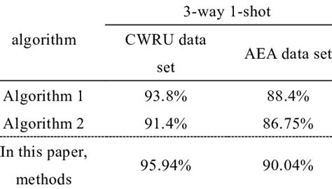 Experimental Results Under Different Modules Download Scientific Diagram