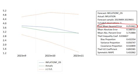 Forecasting Inflation Data Using Eviews A Step By Step Guide