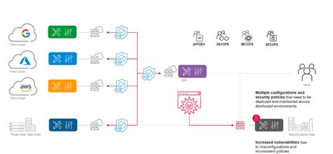 F5 Distributed Cloud Waap