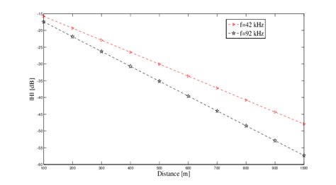 Transfer Function Depending On The Distance For Two Different Frequencies Download Scientific