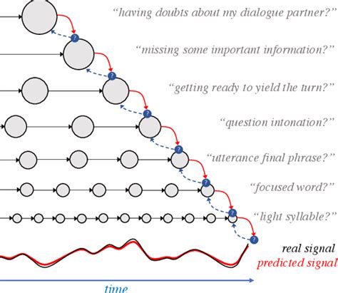 Figure 1 From A Hierarchical Predictive Processing Approach To Modelling Prosody Semantic Scholar