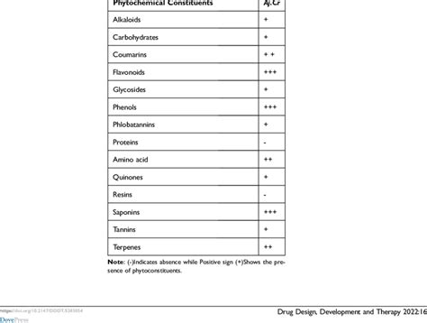 Preliminary Phytochemical Screening Of The Methanolic Extract Of Ajcr Download Scientific Diagram