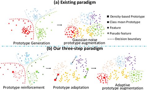 figure 1 from non exemplar class incremental learning via adaptive old