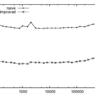 Execution Time Of Naive And Improved Sequential Algorithm In Ns Sample