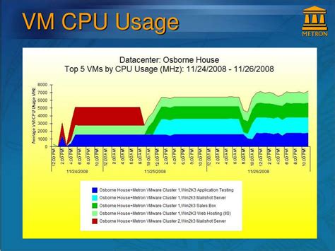 Ppt Vmware Capacity Management Powerpoint Presentation Free Download Id 569895