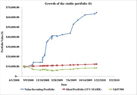 Performance Of The Value Investor S Portfolio After Optimization Download Scientific Diagram