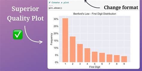 Improve Matplotlib Plot Quality By Avi Chawla
