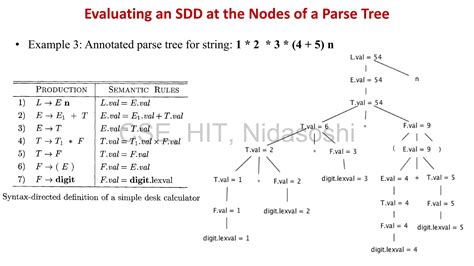 Syntax Directed Definition And Its Applications Pdf