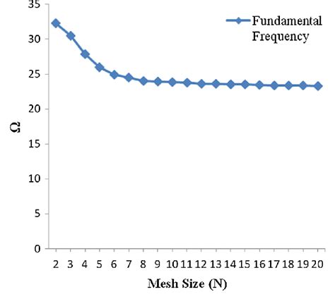 Convergence Behavior For The Fundamental Frequency Parameter X ¼ Xa 2