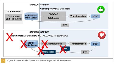 A Data Flow Example For Sap Data Source In Bw4 Hana Psa And Info Daniel Chui