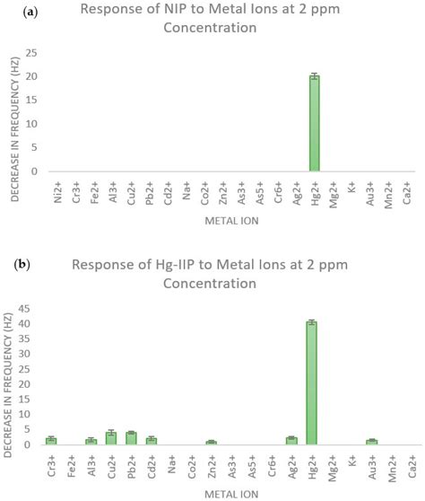 Ion Imprinted Polymer Based Sensor For The Detection Of Mercury Ions